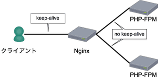 [Nginx] keep-alive の設定と検証 | nari-ex.com