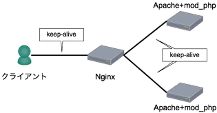 [Nginx] keep-alive の設定と検証 | nari-ex.com